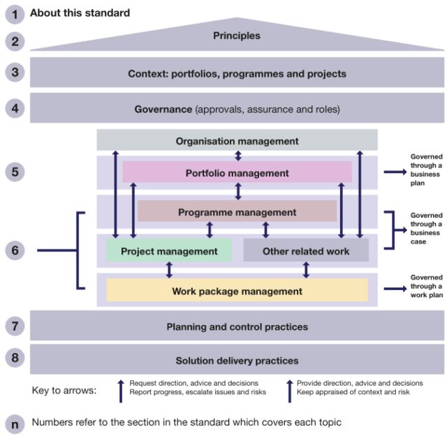 Government Functional Standard GovS 002: Project delivery - Government ...