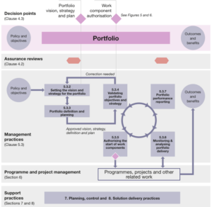 Government Functional Standard GovS 002: Project delivery - Government ...