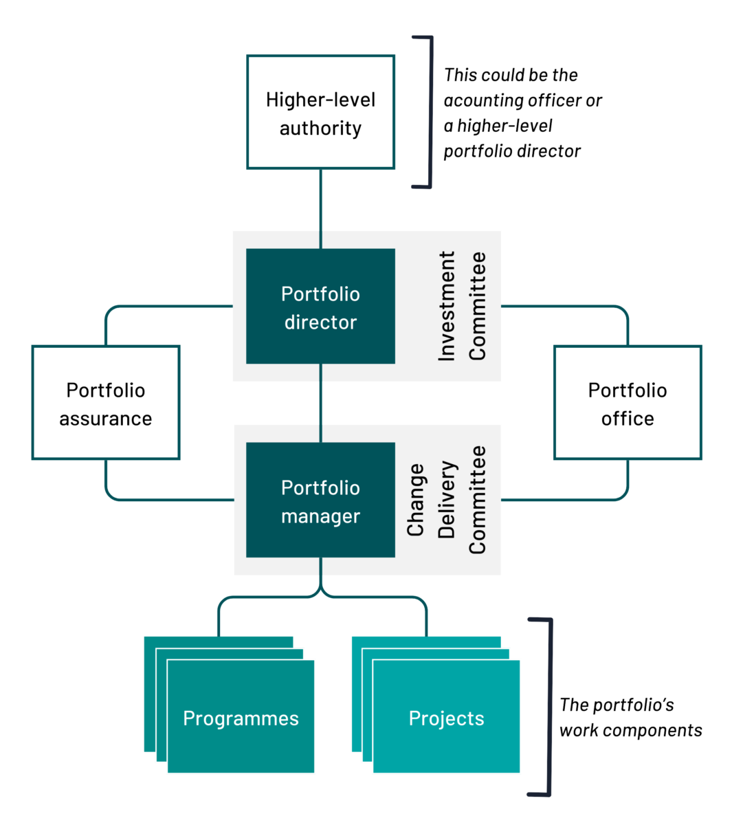 Chapter 11. The governance and management of portfolios - Government ...