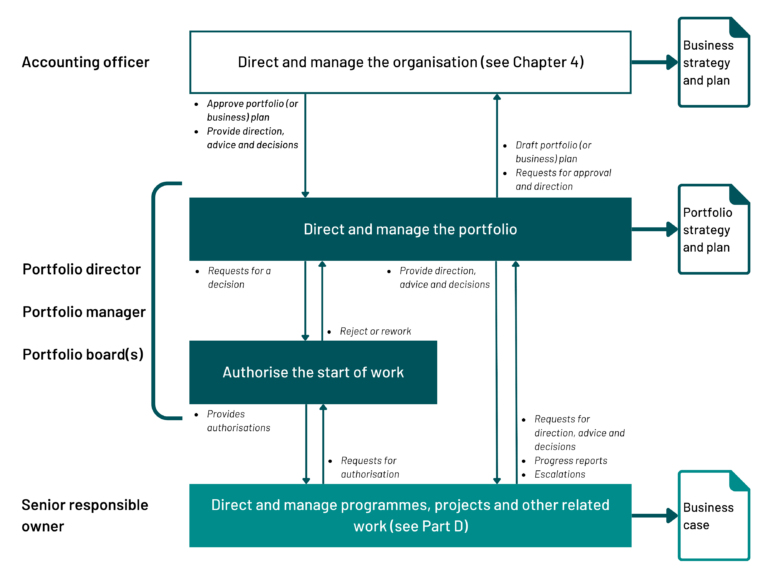 Chapter 11. The governance and management of portfolios - Government ...