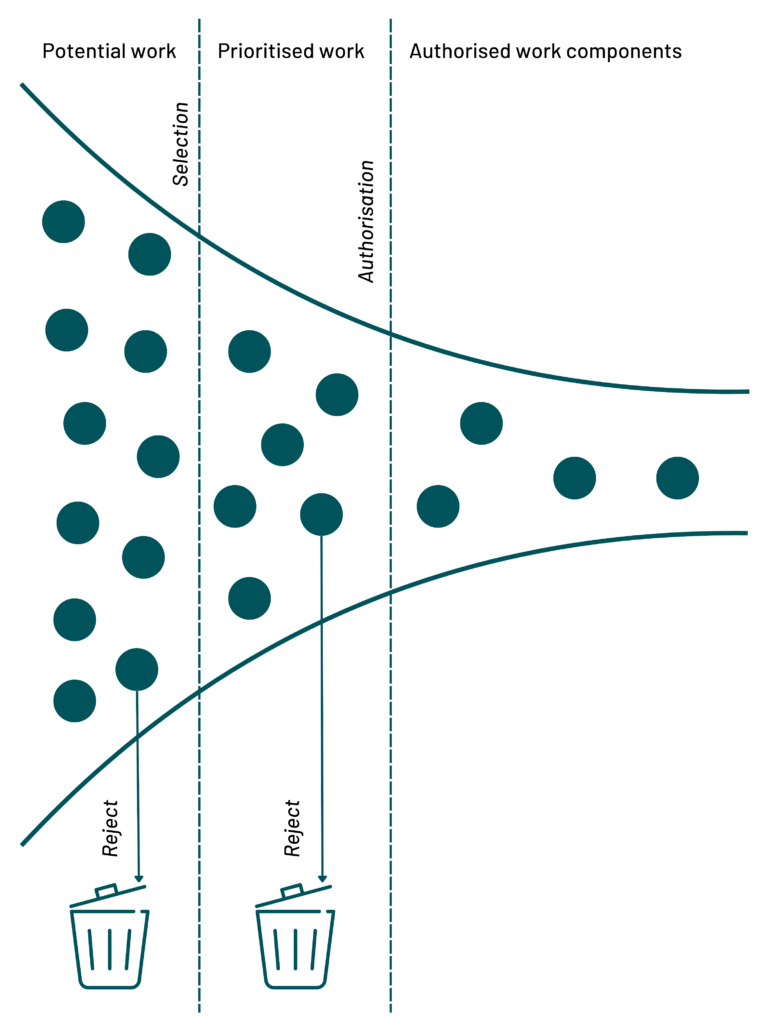 Chapter 12. Managing a portfolio - Government Project Delivery
