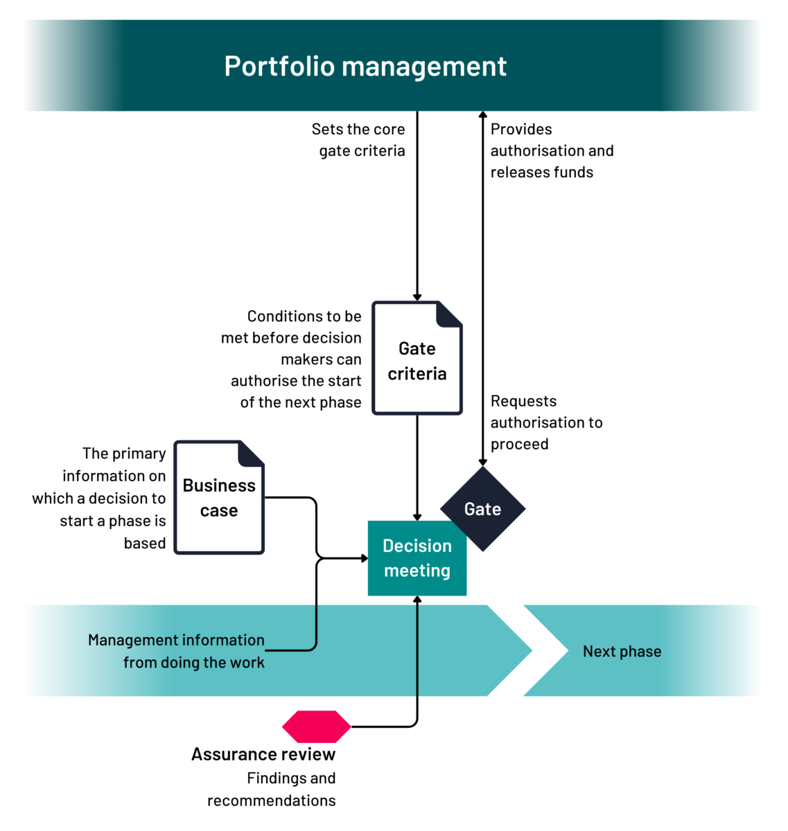 Chapter 12. Managing a portfolio - Government Project Delivery