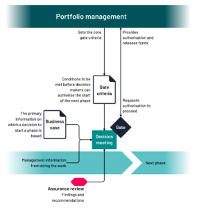 Chapter 12. Managing a portfolio - Government Project Delivery