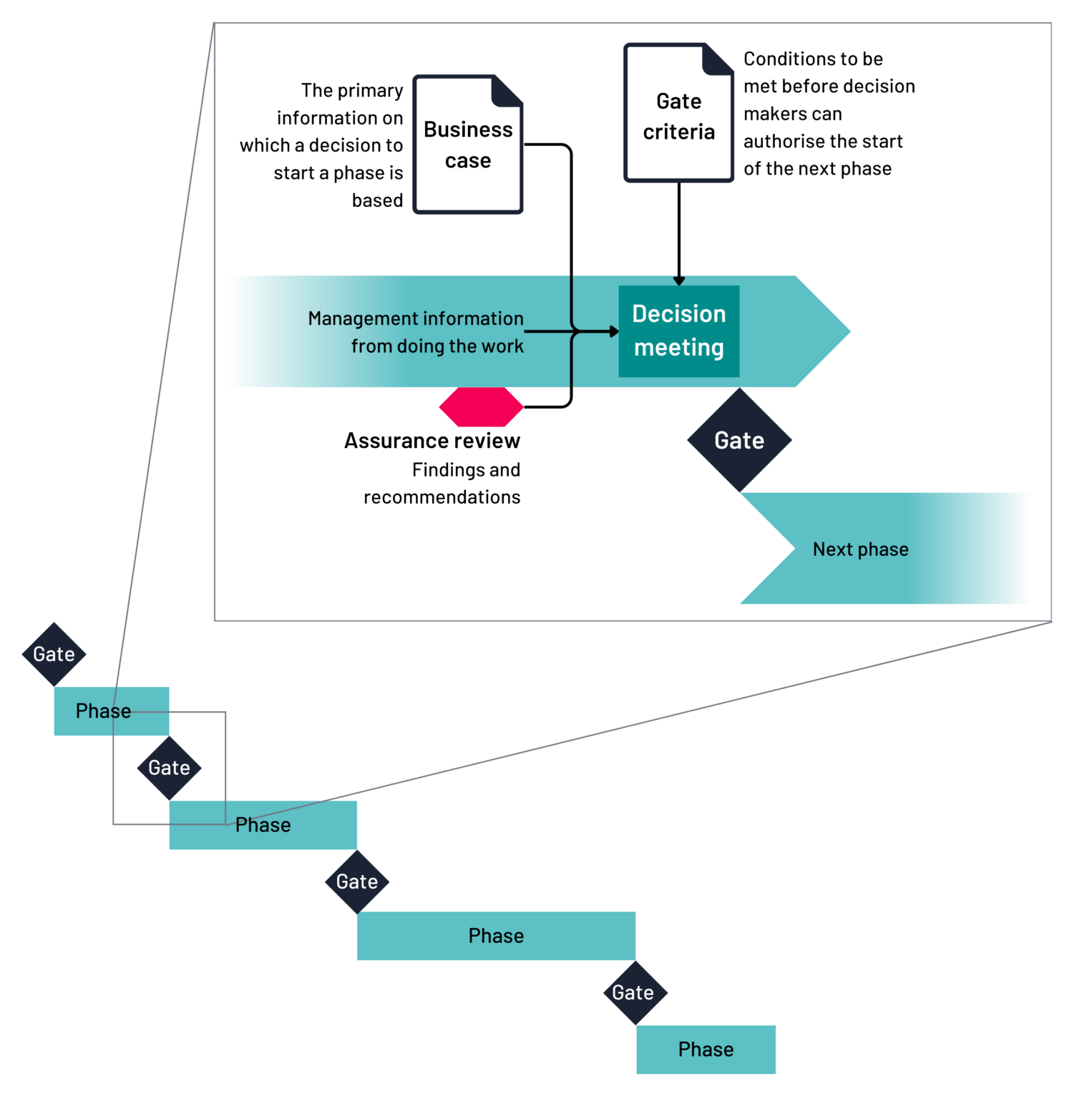 Chapter 14. Programme and project life cycles - Government Project Delivery