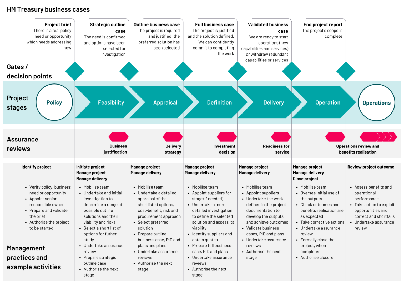 Chapter 14. Programme and project life cycles - Government Project Delivery