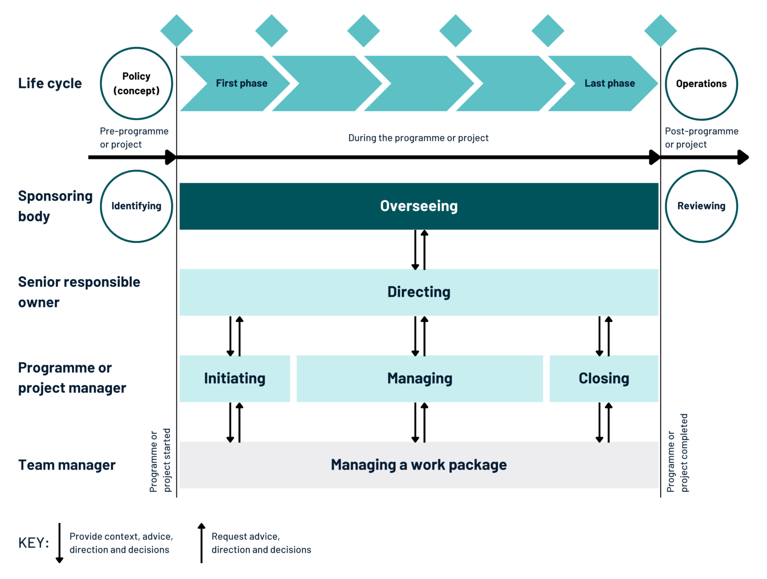 Chapter 15. Managing a programme or project - Government Project Delivery