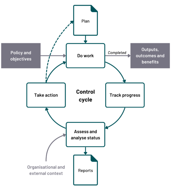 Chapter 15. Managing a programme or project - Government Project Delivery