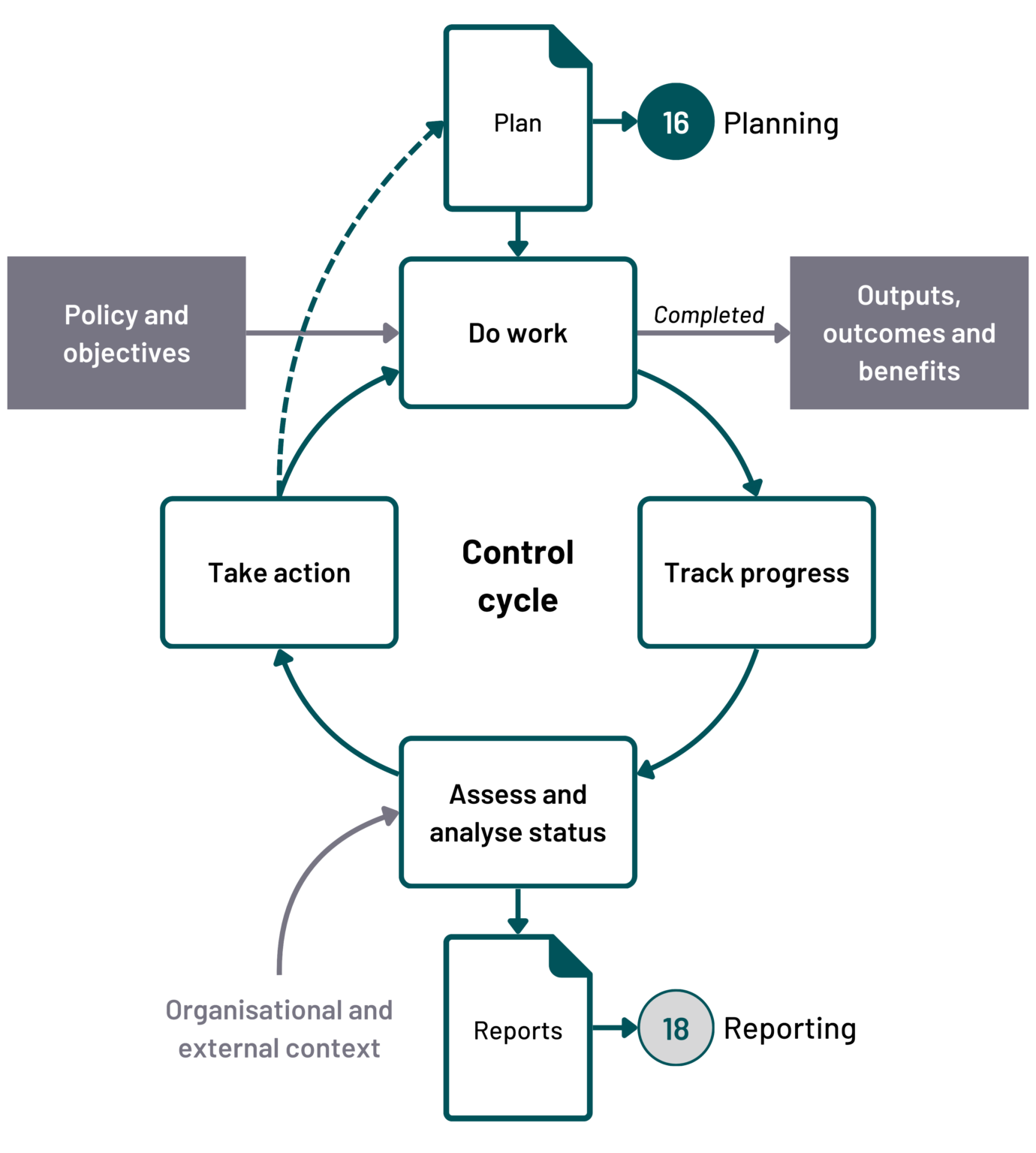 Chapter 16. Planning - Government Project Delivery