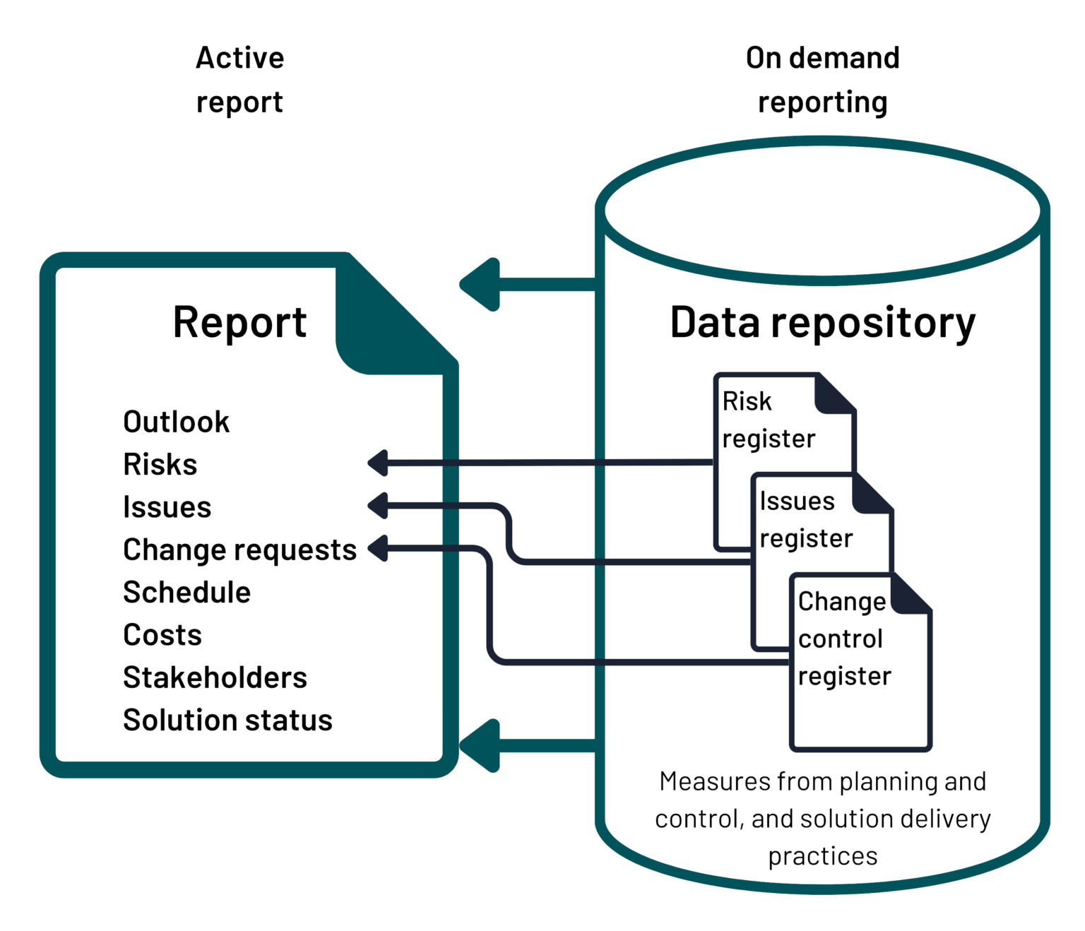 Chapter 18. Reporting - Government Project Delivery