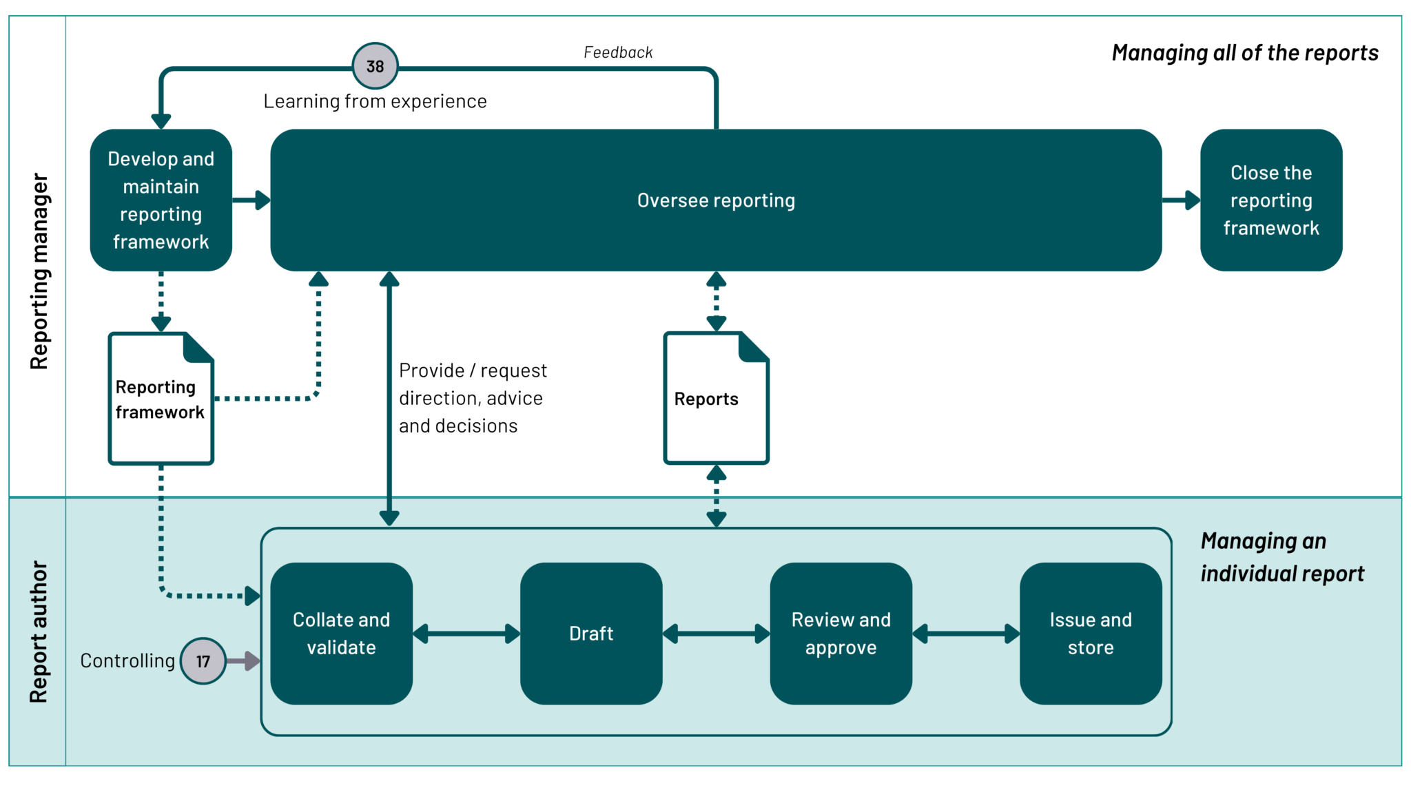 Chapter 18. Reporting - Government Project Delivery