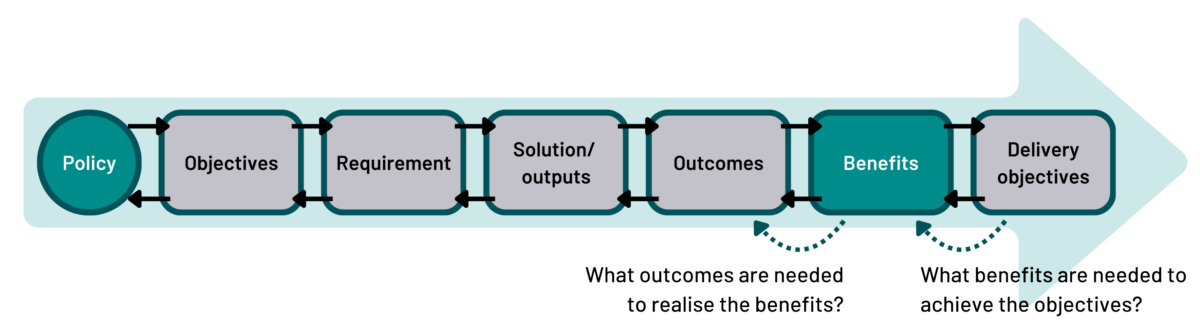 Chapter 19. Benefits management - Government Project Delivery