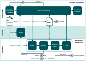 Chapter 20. Risk management - Government Project Delivery