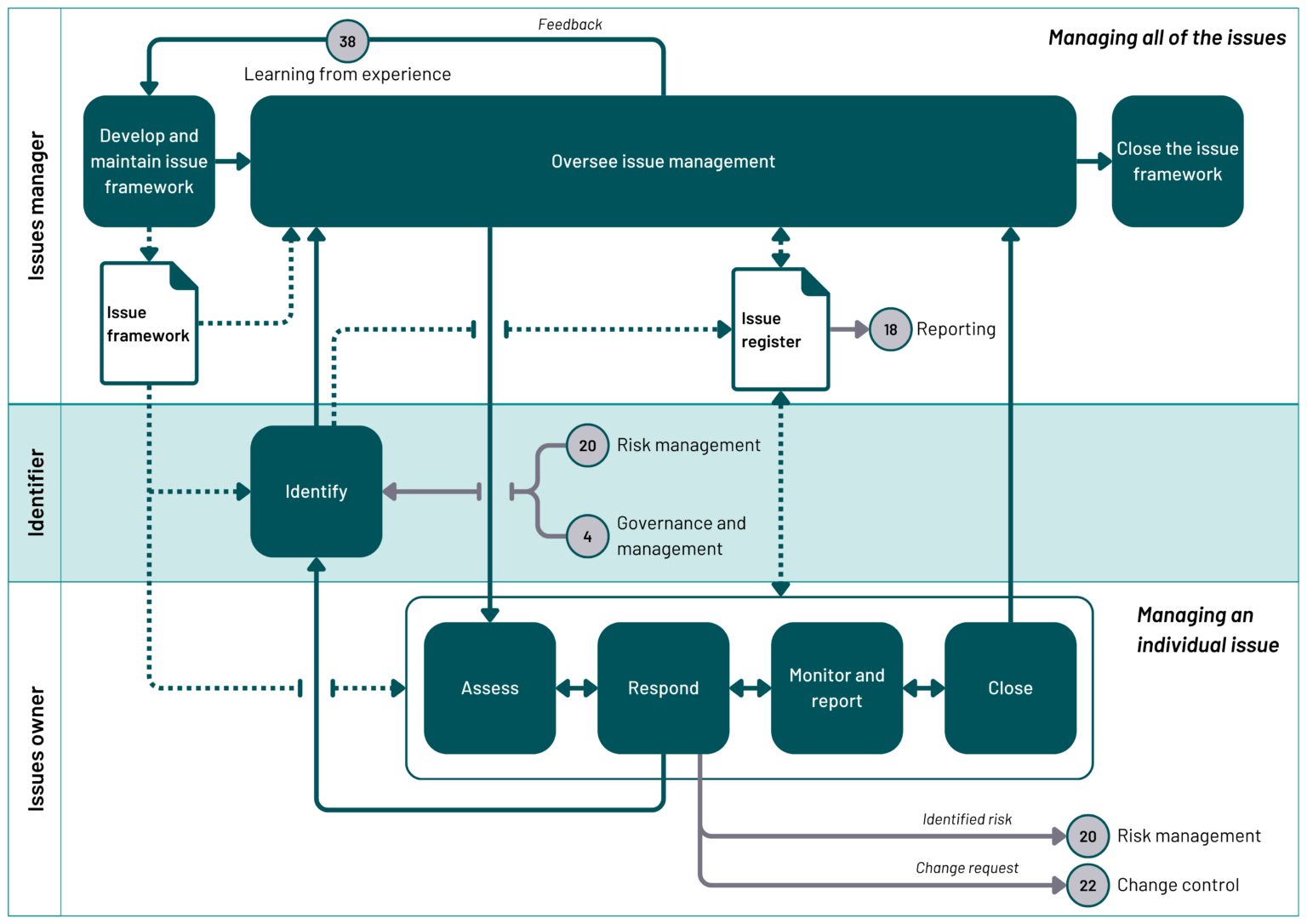 Chapter 21. Issue management - Government Project Delivery