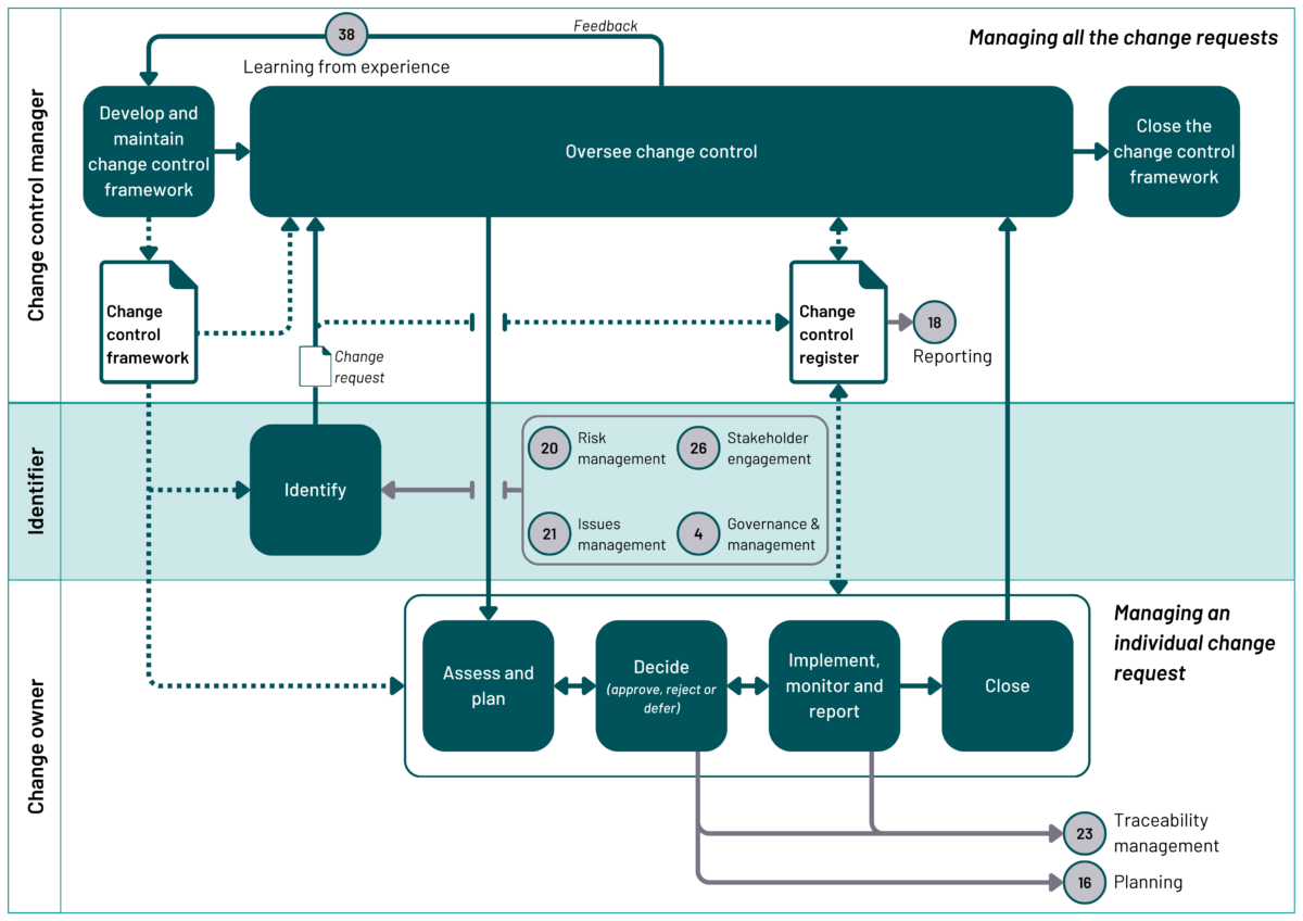Chapter 22. Change control - Government Project Delivery