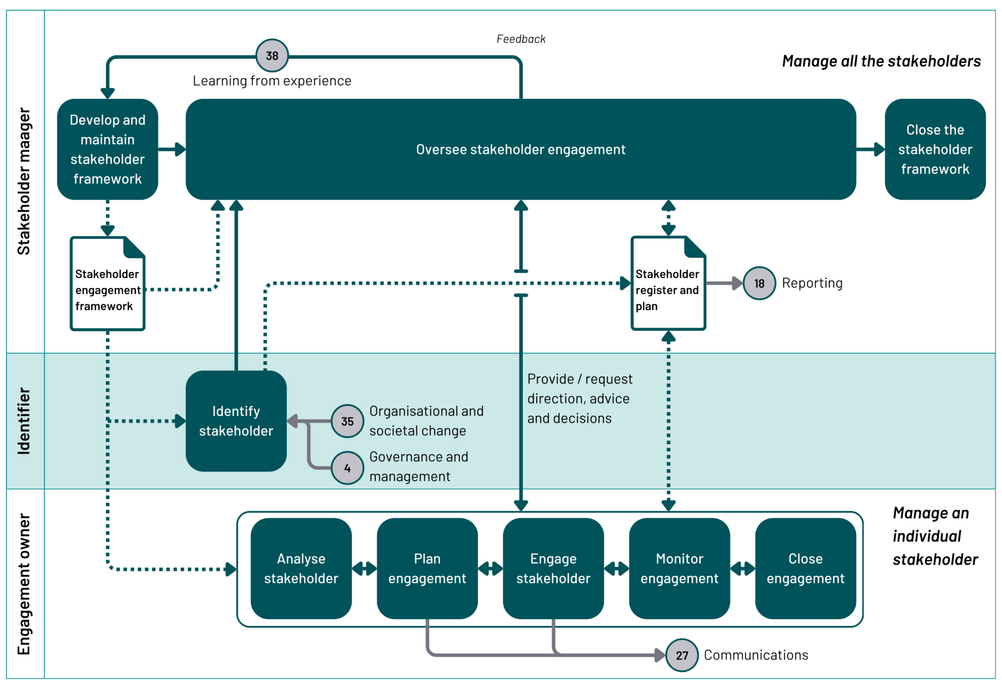 Chapter 26. Stakeholder engagement - Government Project Delivery