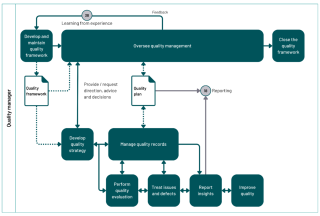 Chapter 30. Quality management - Government Project Delivery