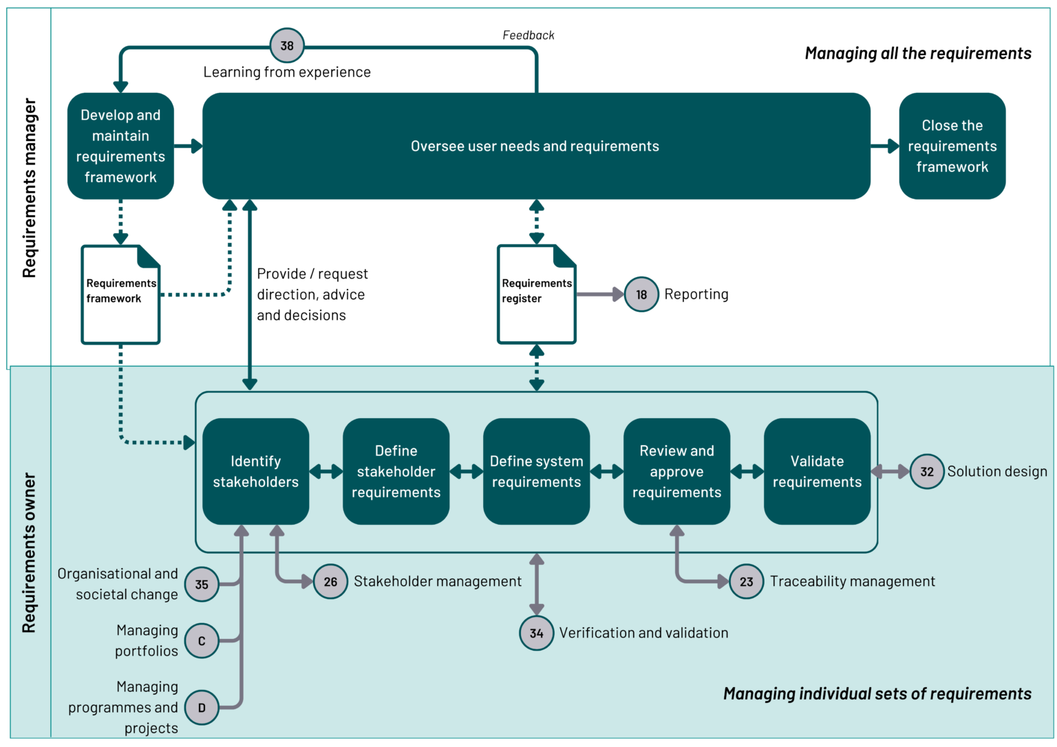 Chapter 31. User need and requirements - Government Project Delivery