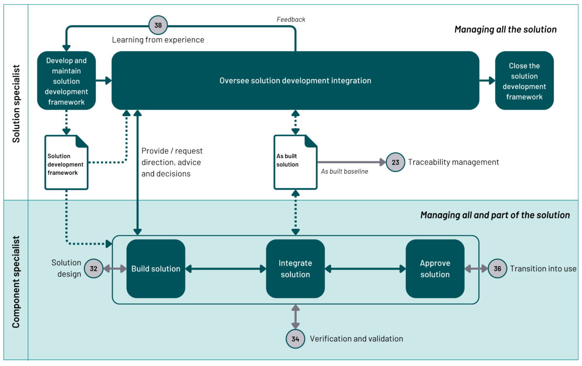 Chapter 33. Solution development and integration - Government Project ...