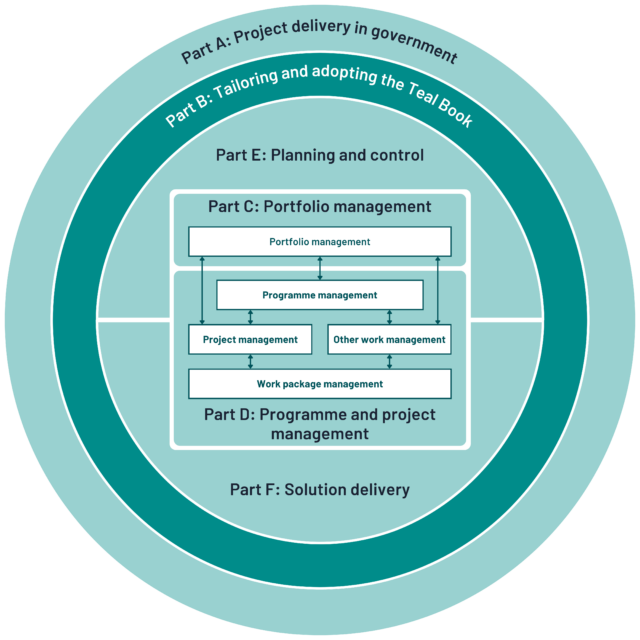 Part B: Introduction - Government Project Delivery