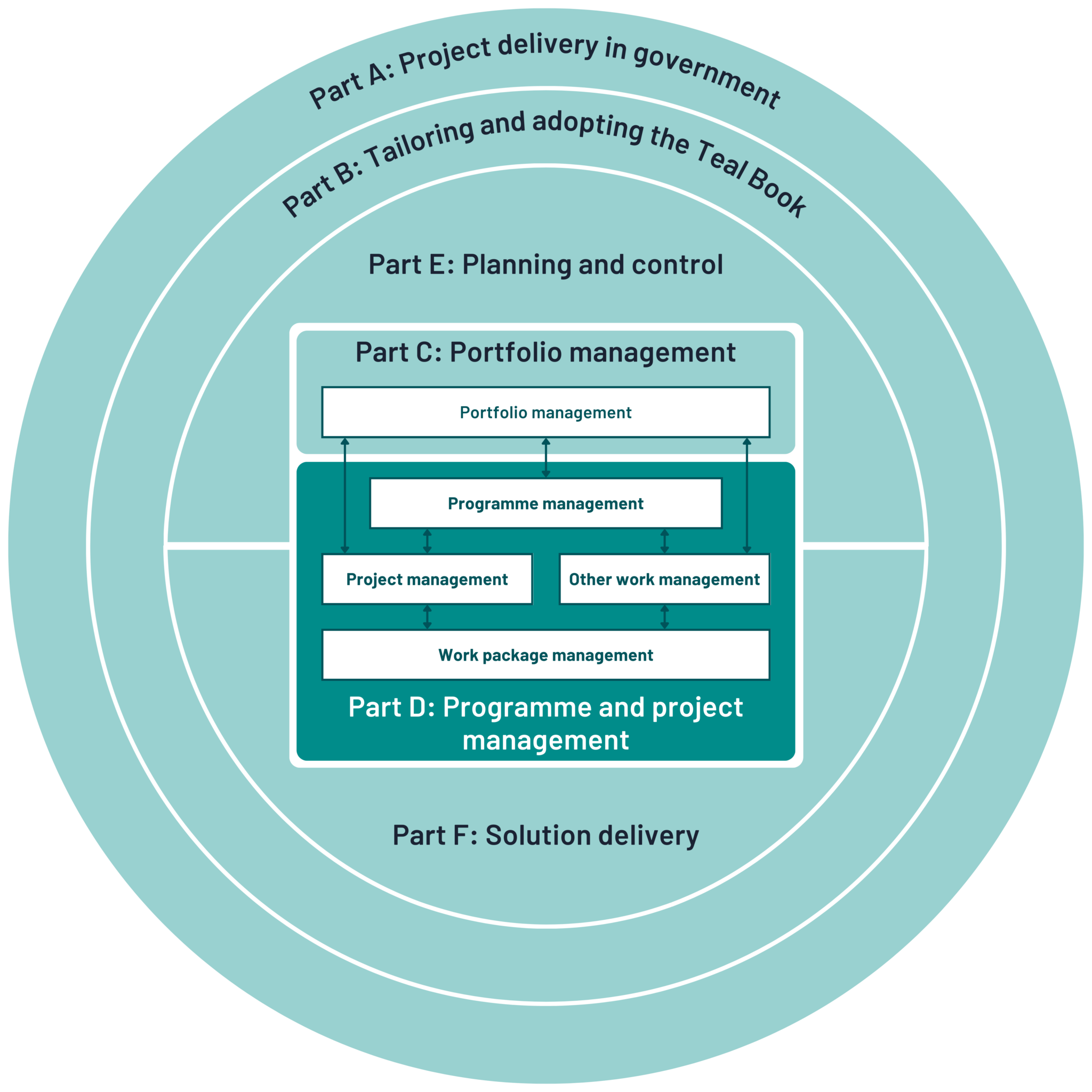 Part D: Introduction - Government Project Delivery