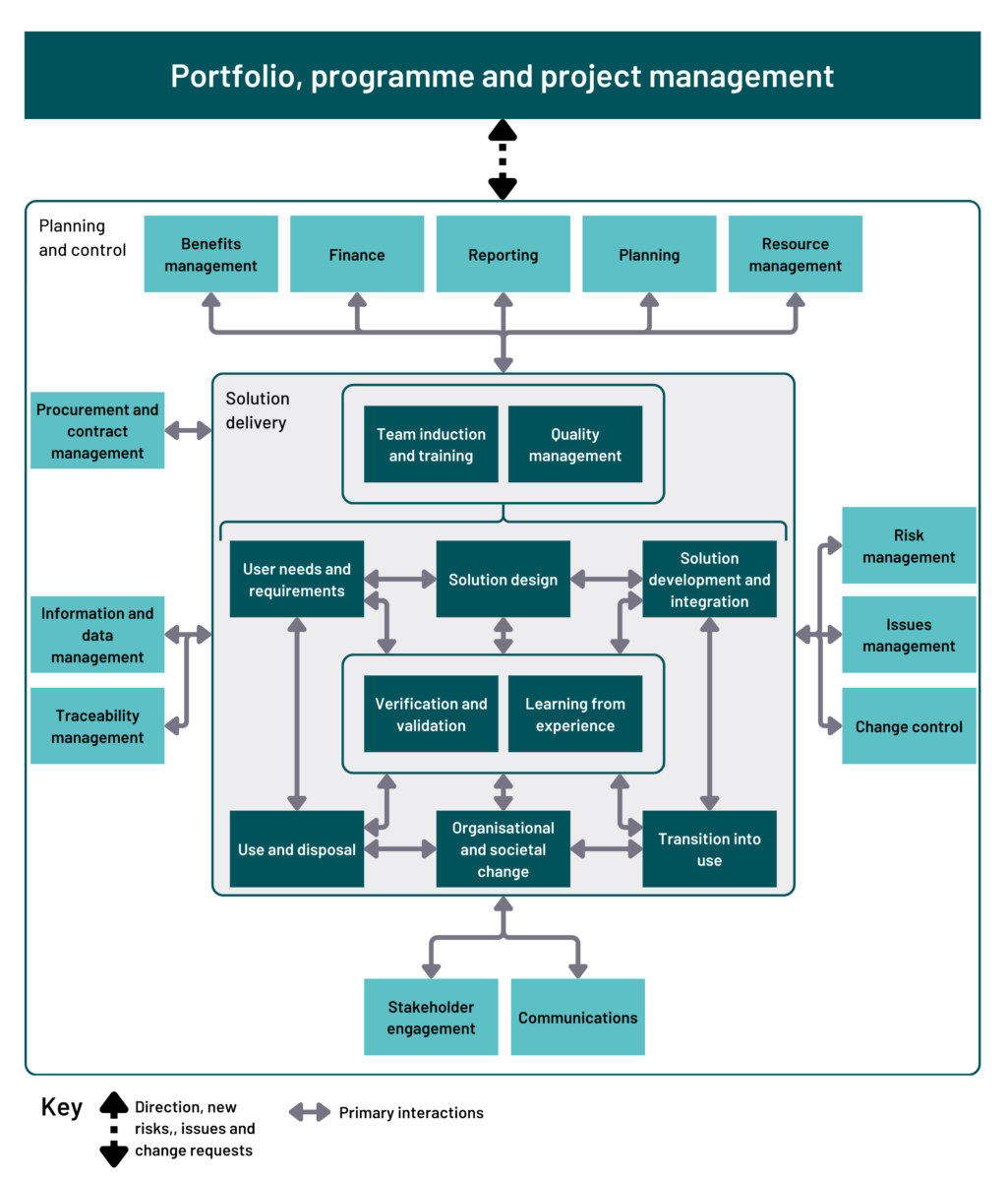 Part F: Introduction - Government Project Delivery