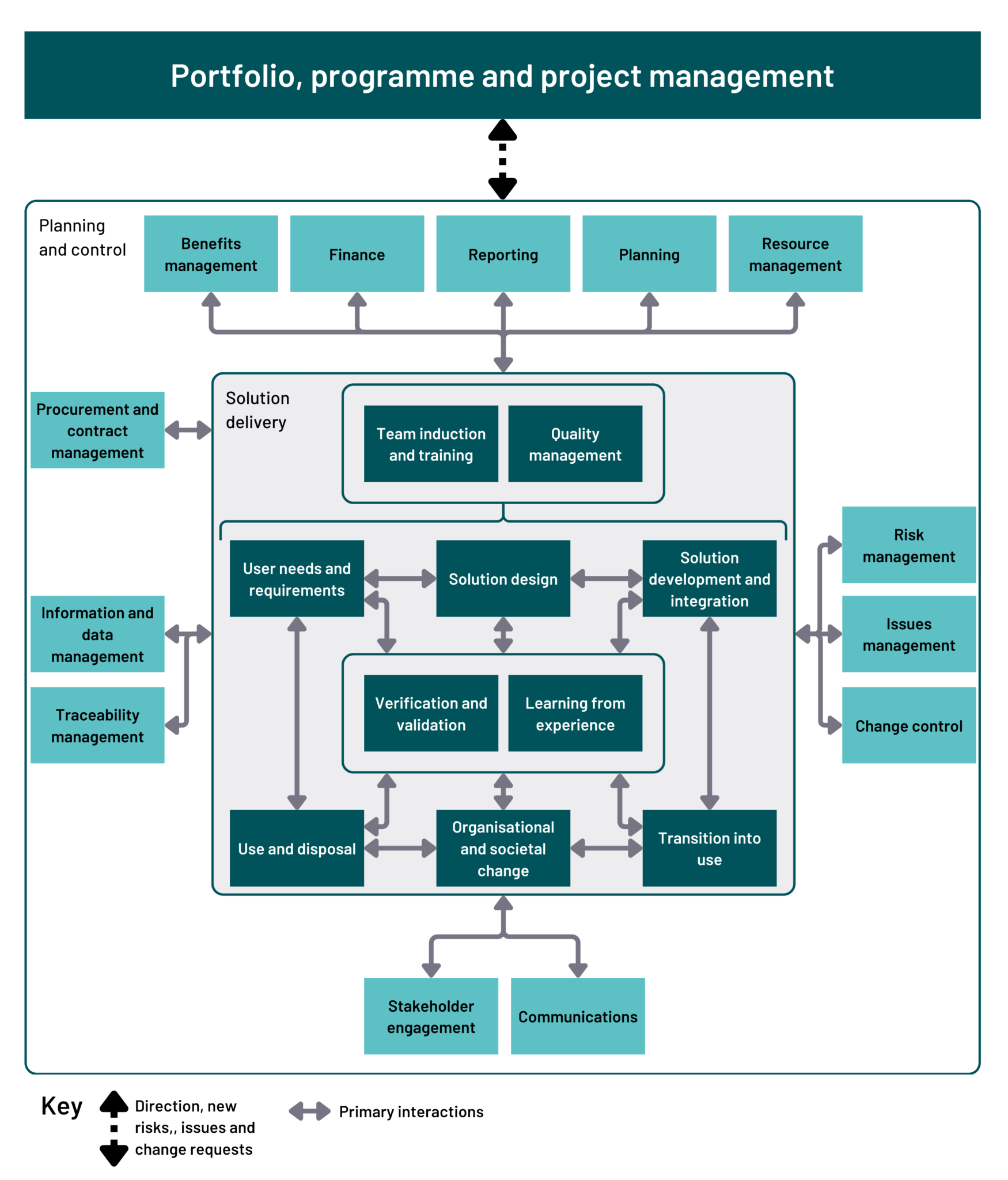 Part F: Introduction - Government Project Delivery