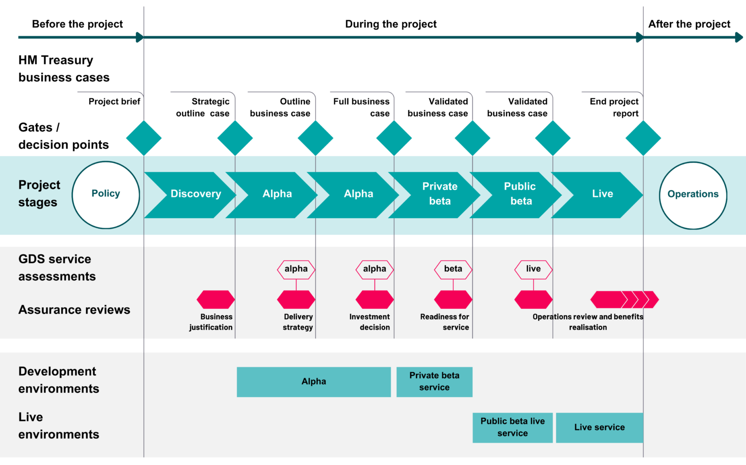 Chapter 14. Programme and project life cycles - Government Project Delivery