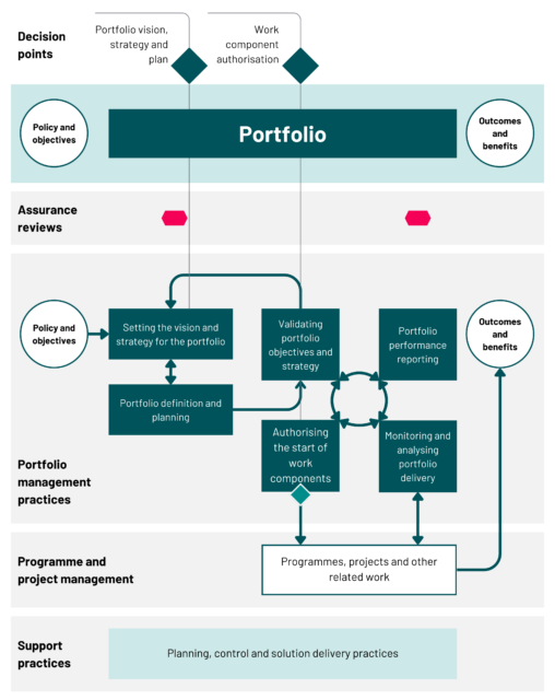 Chapter 12. Managing a portfolio - Government Project Delivery