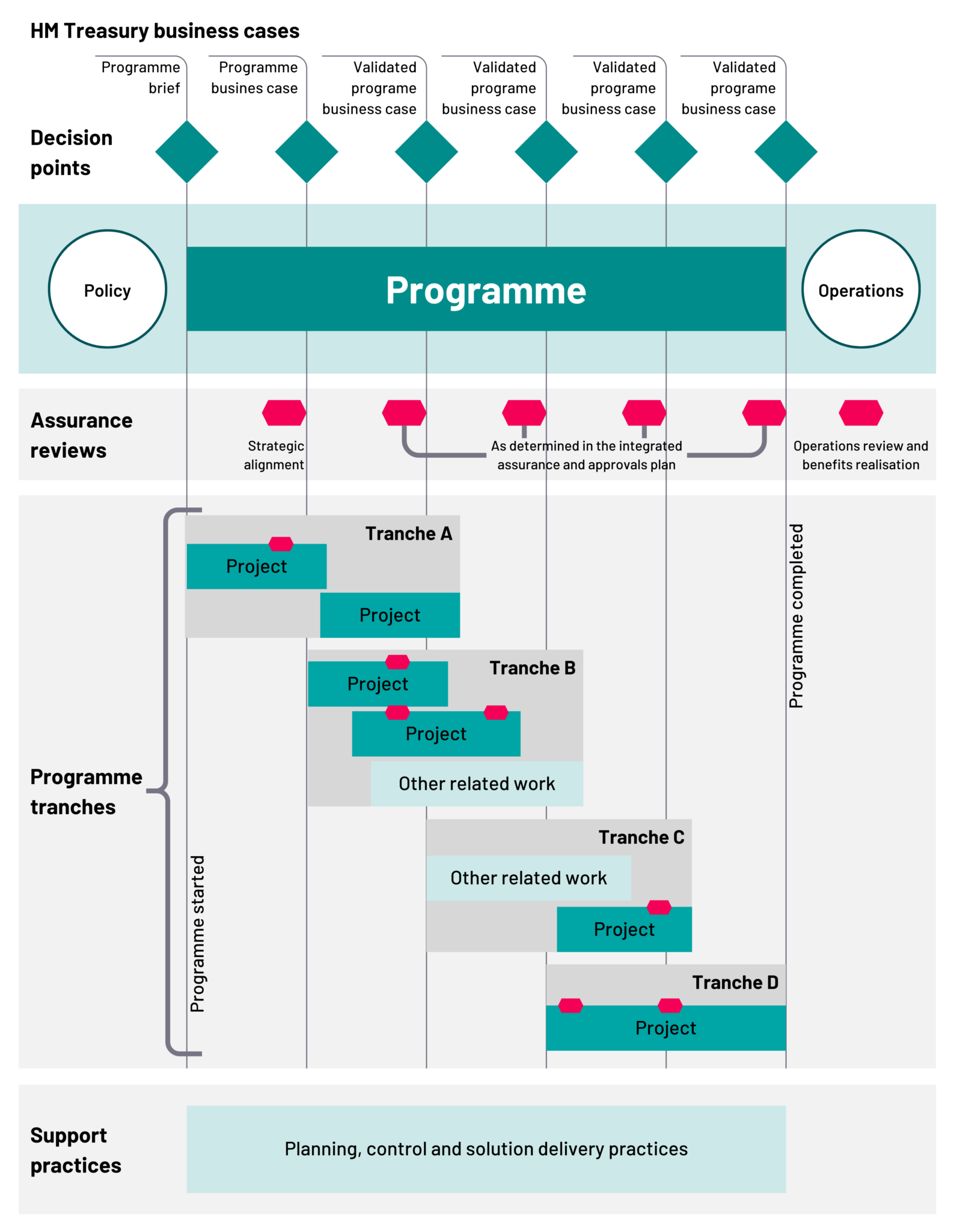 Chapter 14. Programme and project life cycles - Government Project Delivery