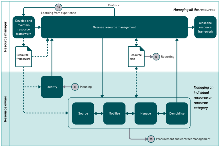 Chapter 28. Resource management - Government Project Delivery