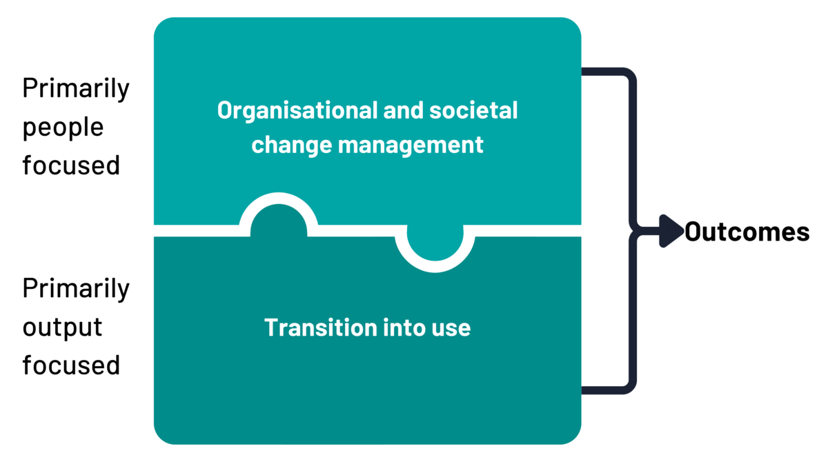 Chapter 35. Management of organisational and societal change ...