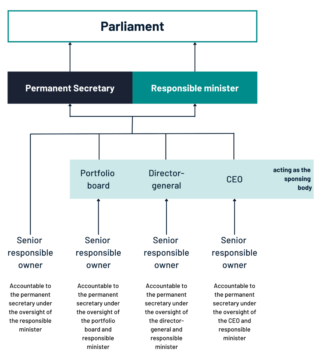 The role of the senior responsible owner (HTML) - Government Project ...