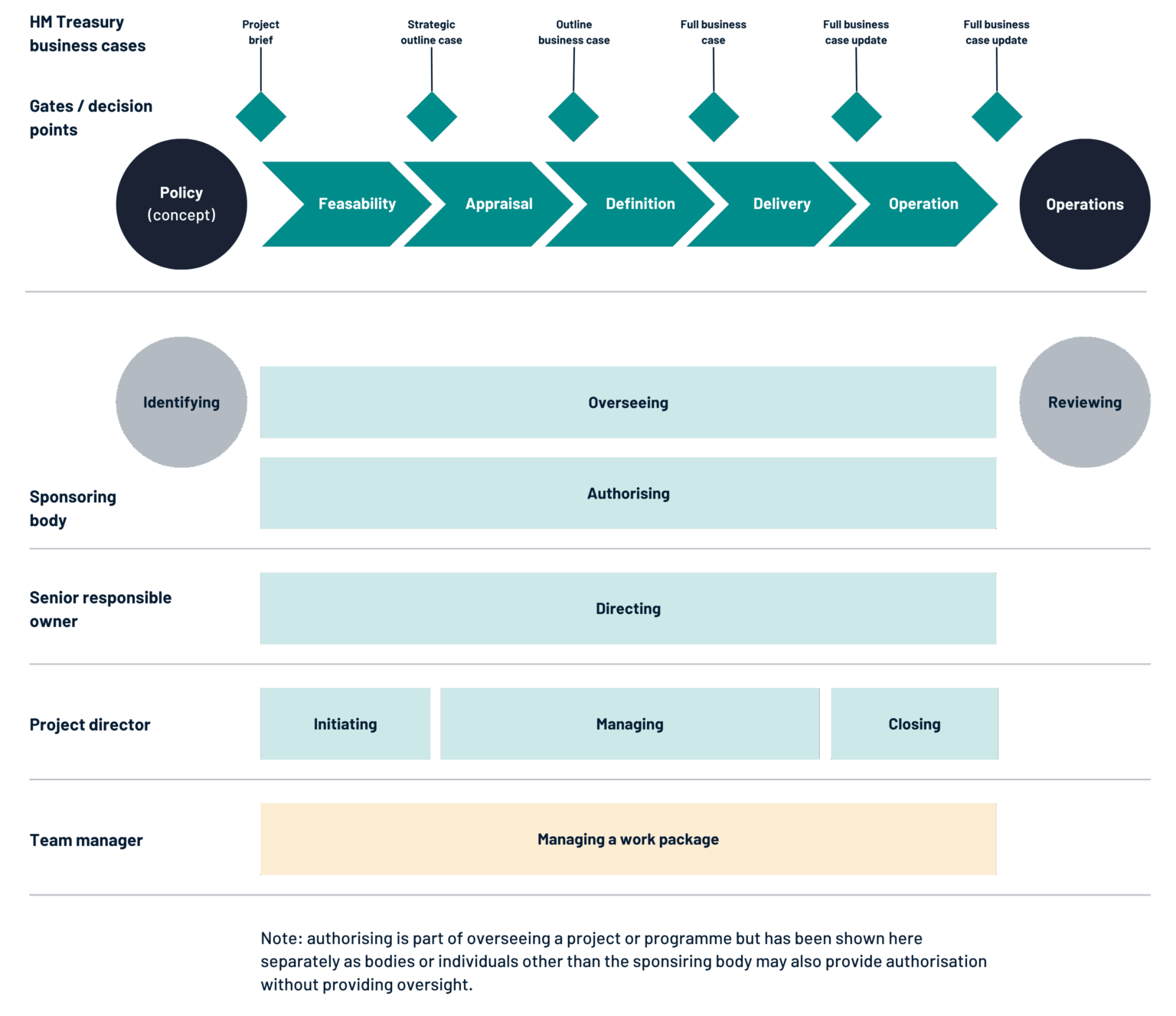 The role of the senior responsible owner (HTML) - Government Project ...