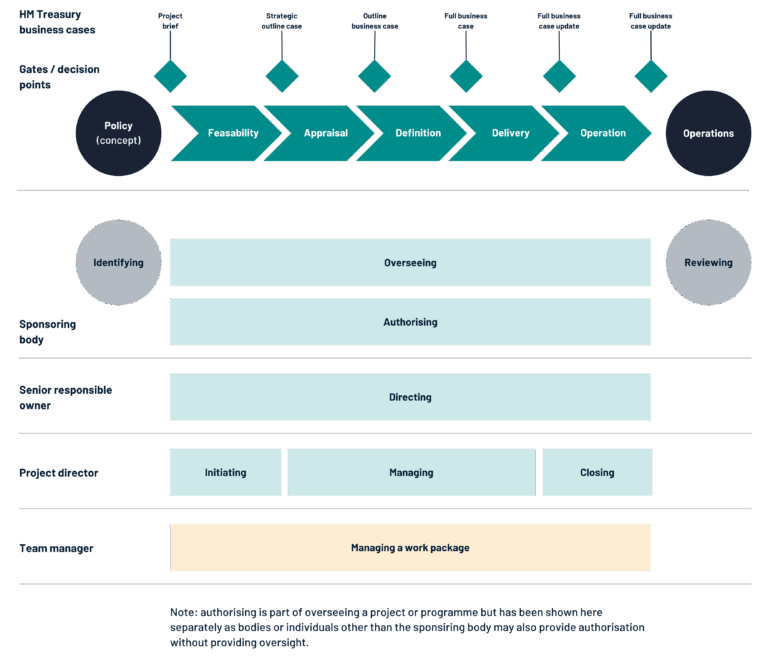 The role of the senior responsible owner (HTML) - Government Project ...