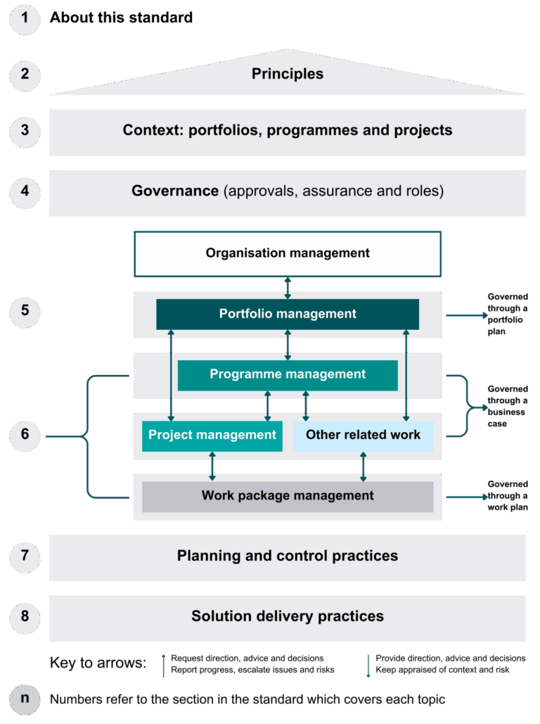 Government Functional Standard GovS 002: Project delivery (HTML ...