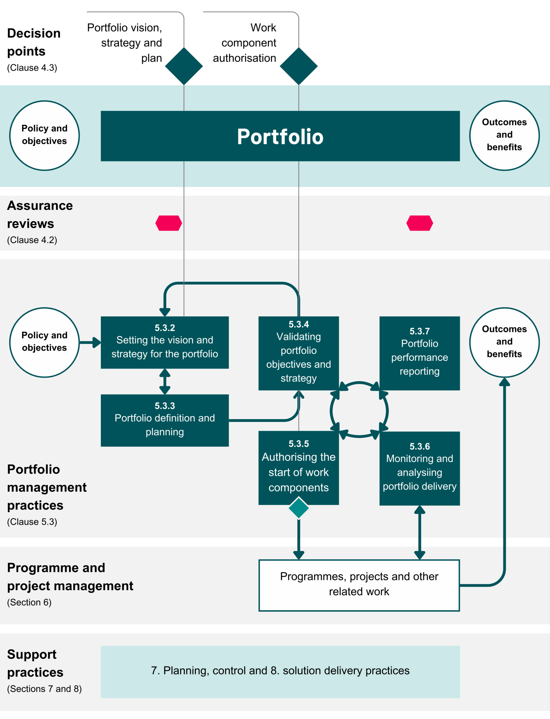 Government Functional Standard GovS 002: Project delivery (HTML ...