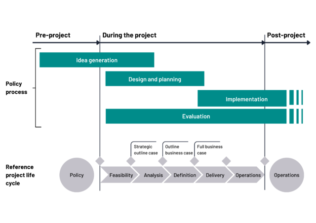 Chapter 2. Policy and evaluation - Government Project Delivery